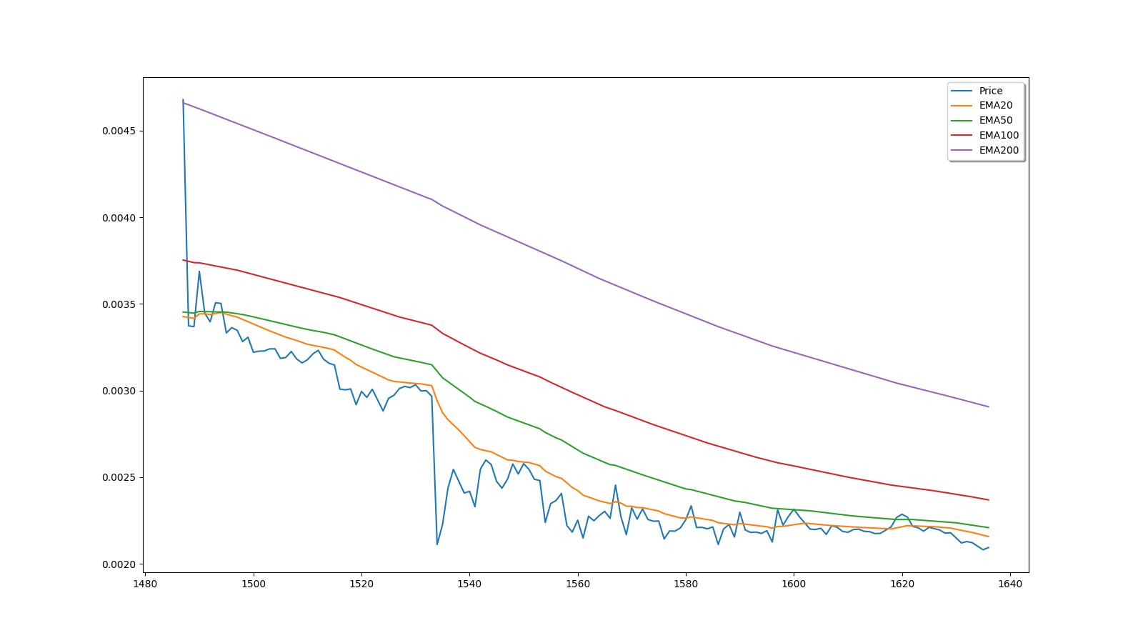 PlatON Network Exponential Moving Averages