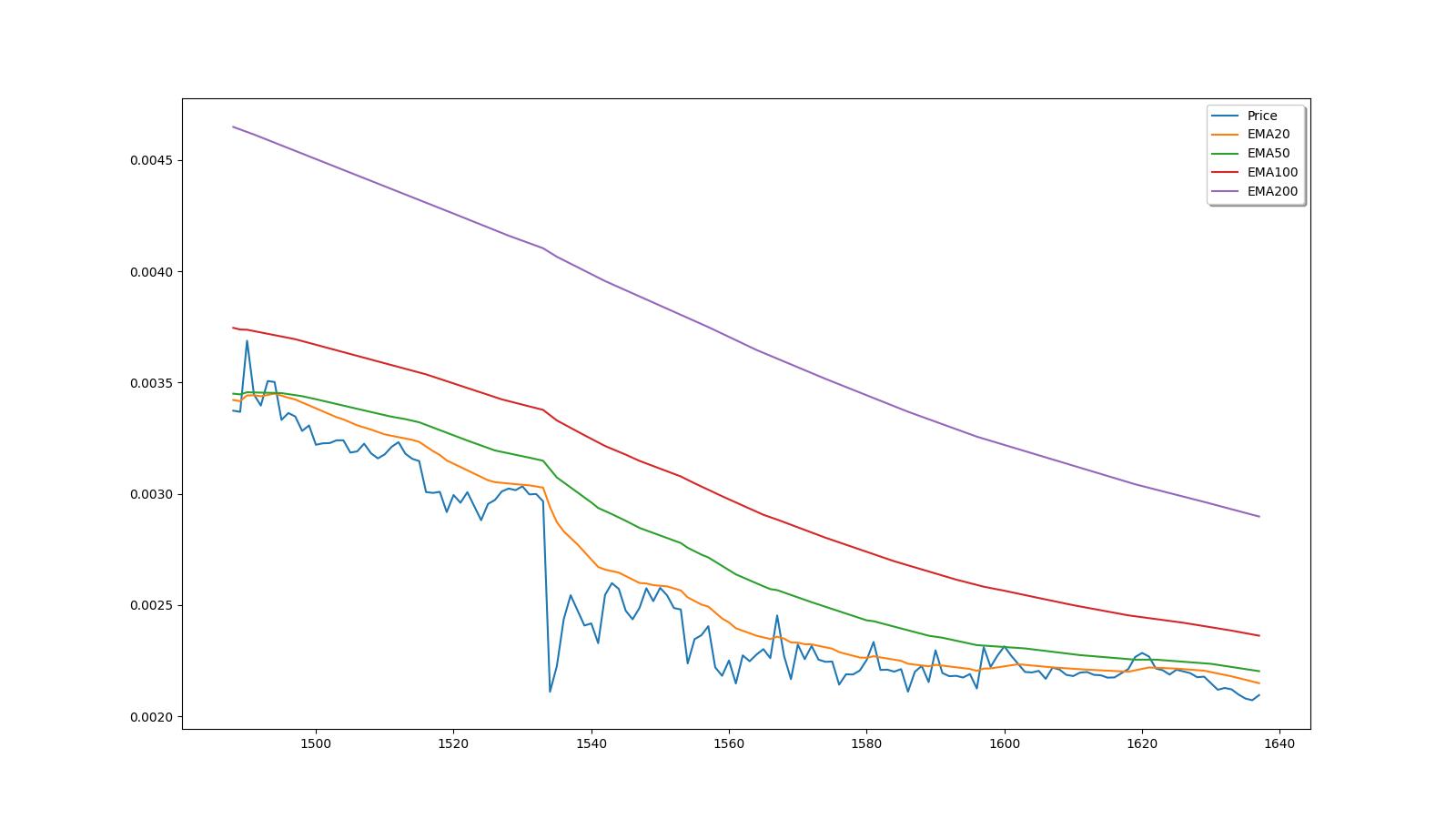 PlatON Network Exponential Moving Averages