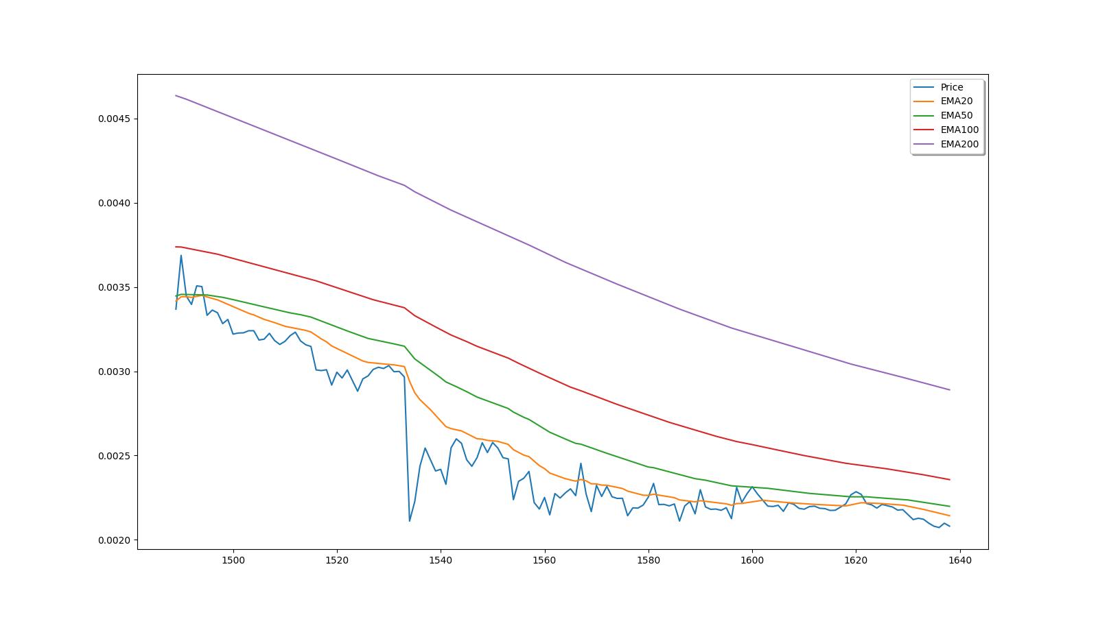 PlatON Network Exponential Moving Averages