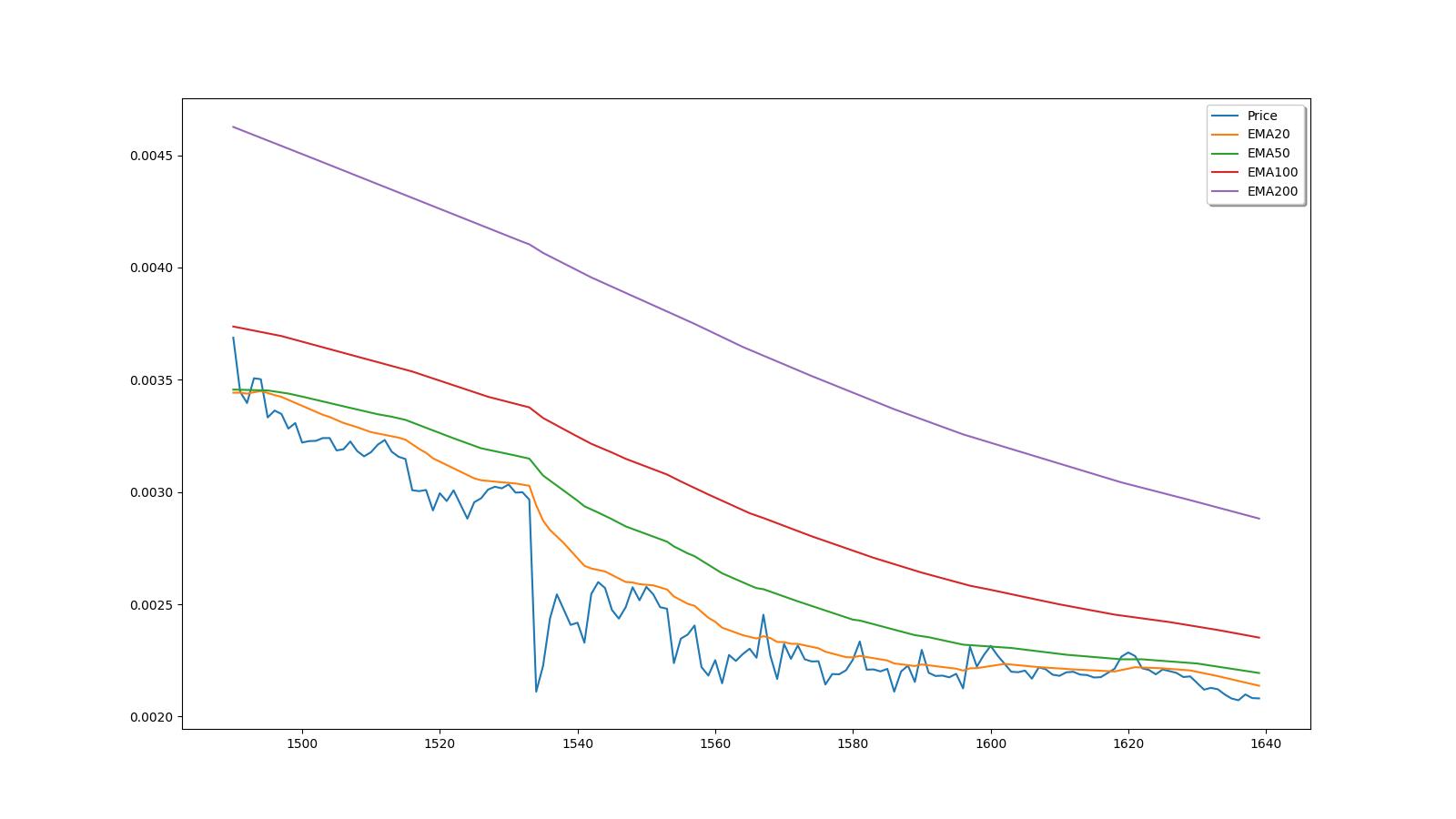 PlatON Network Exponential Moving Averages