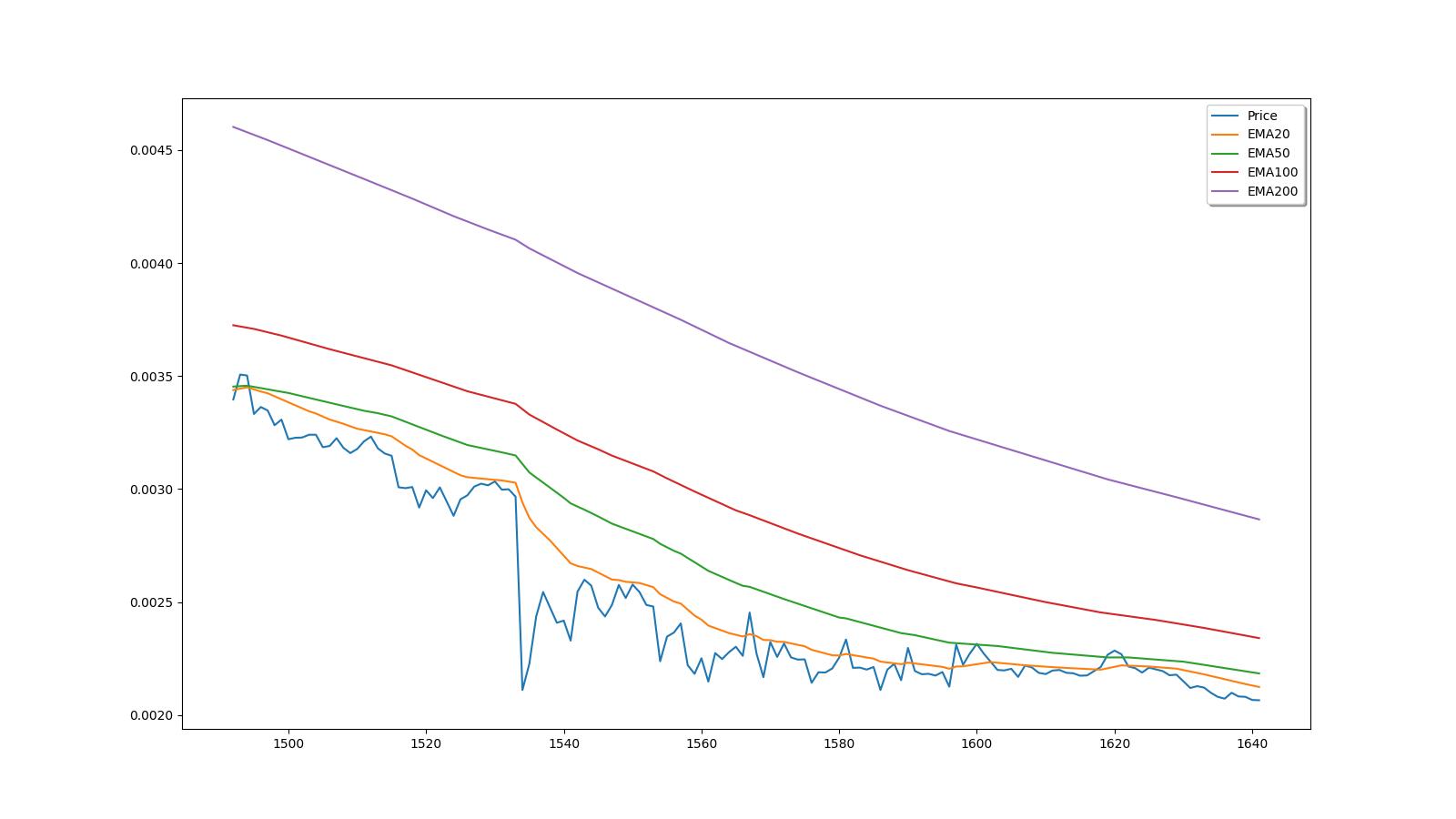 PlatON Network Exponential Moving Averages