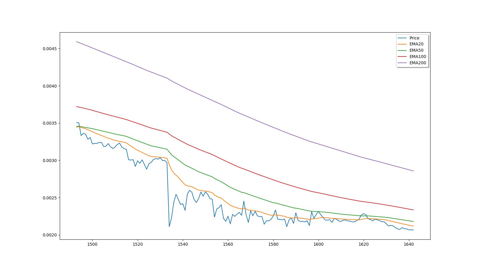 PlatON Network Exponential Moving Averages