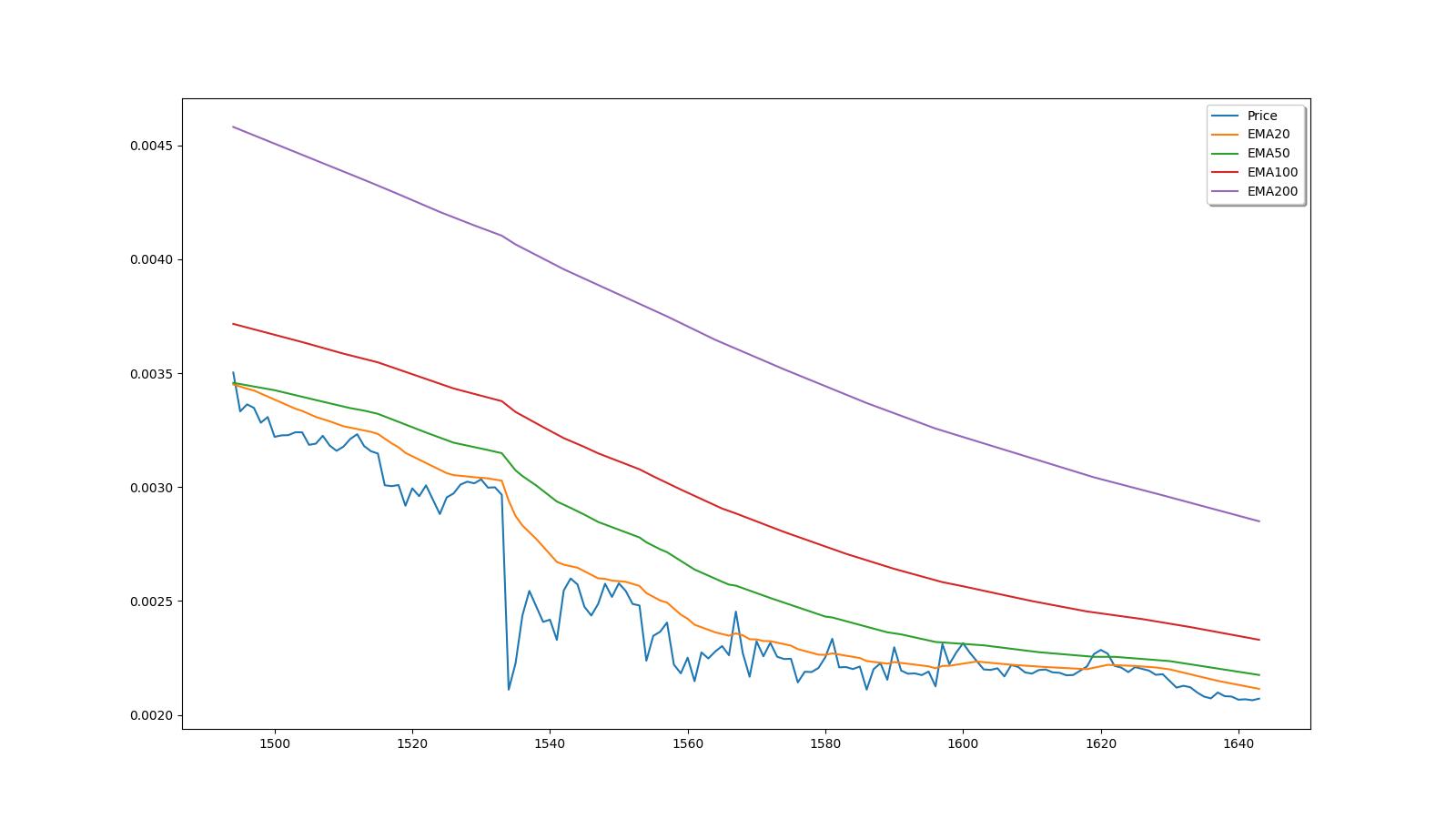 PlatON Network Exponential Moving Averages