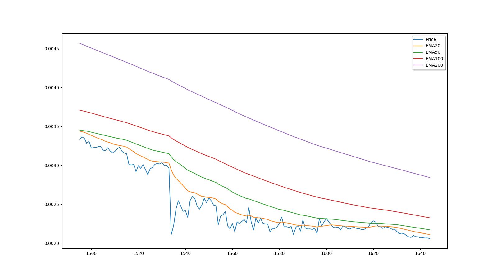 PlatON Network Exponential Moving Averages