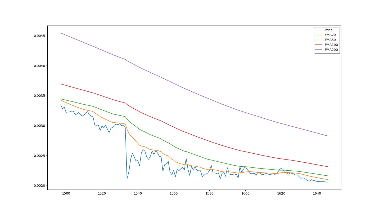 PlatON Network Exponential Moving Averages