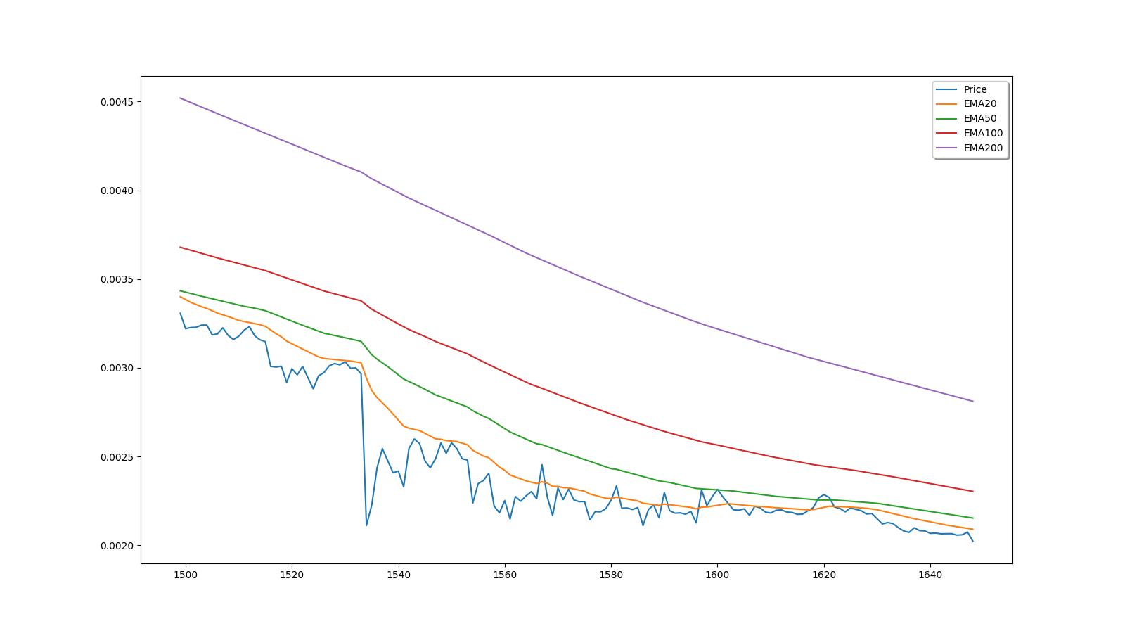 PlatON Network Exponential Moving Averages