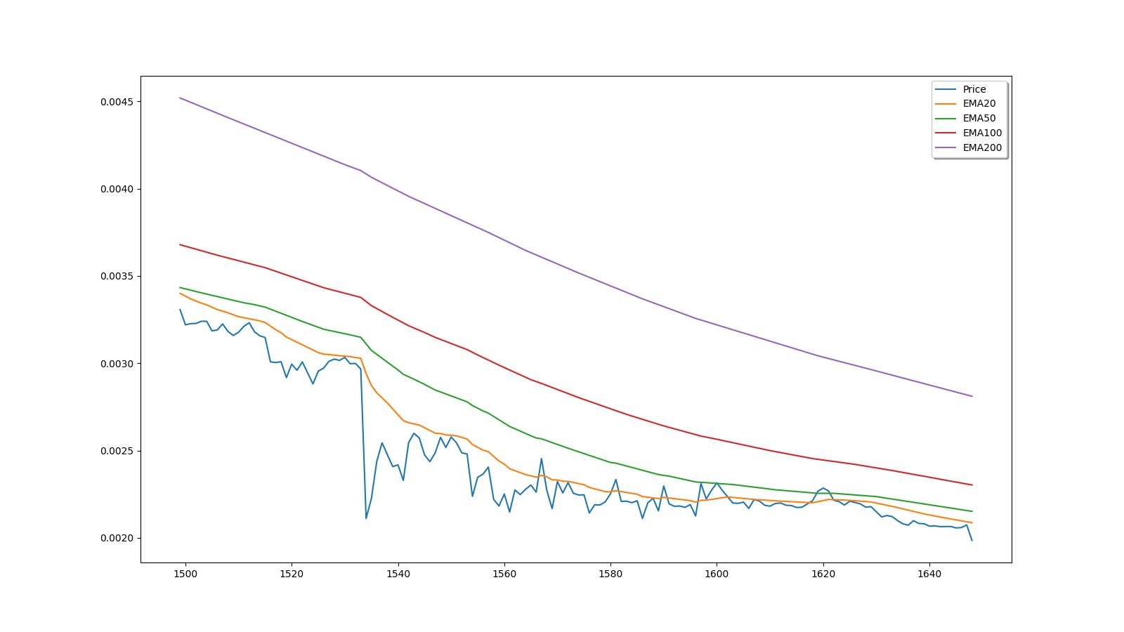 PlatON Network Exponential Moving Averages