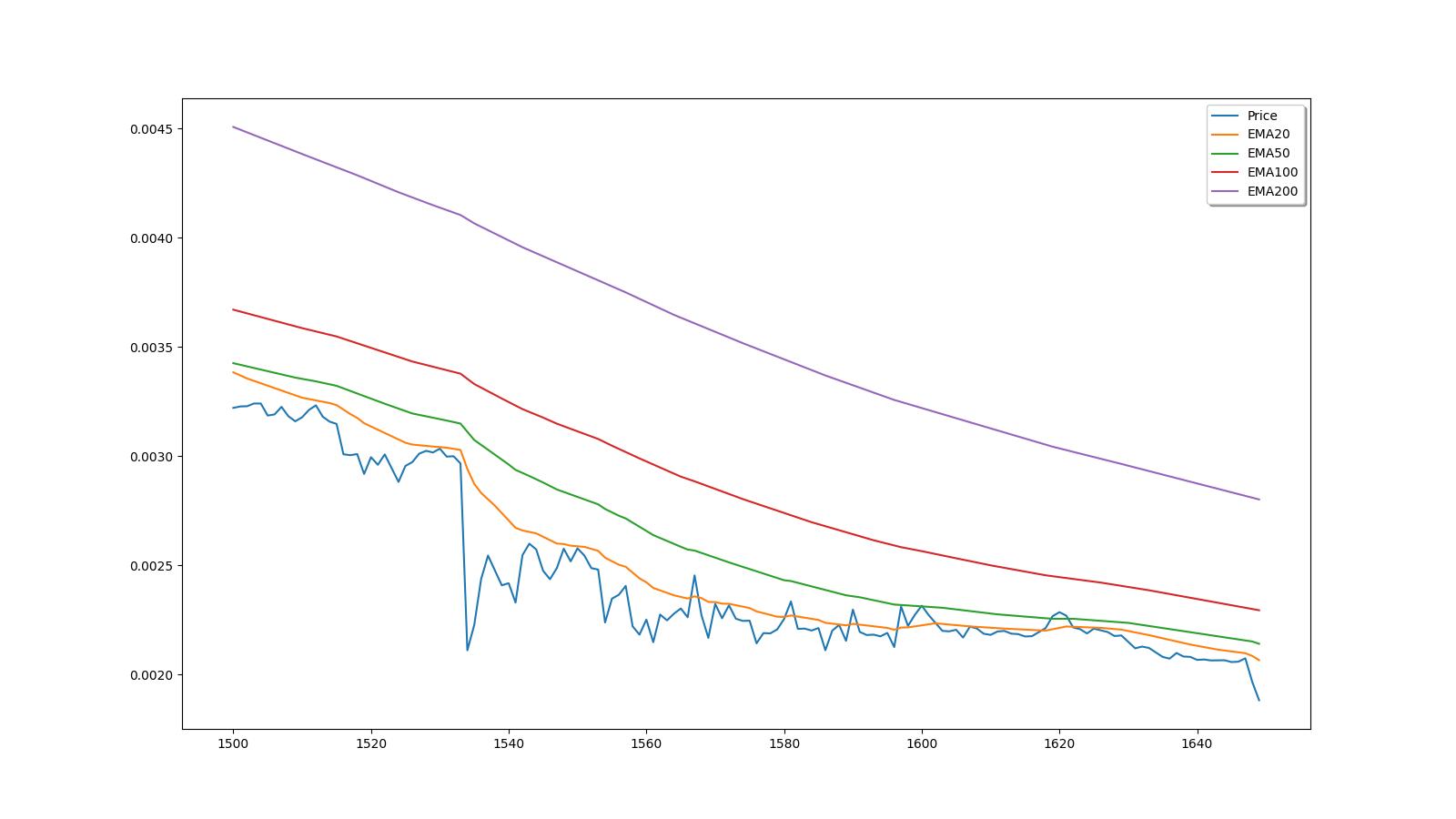 PlatON Network Exponential Moving Averages