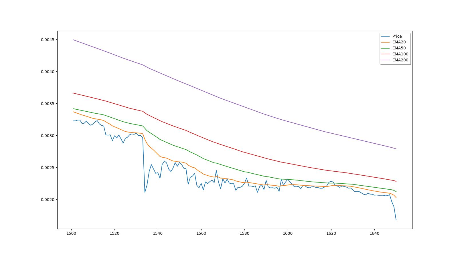 PlatON Network Exponential Moving Averages