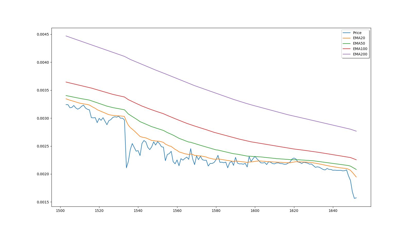 PlatON Network Exponential Moving Averages