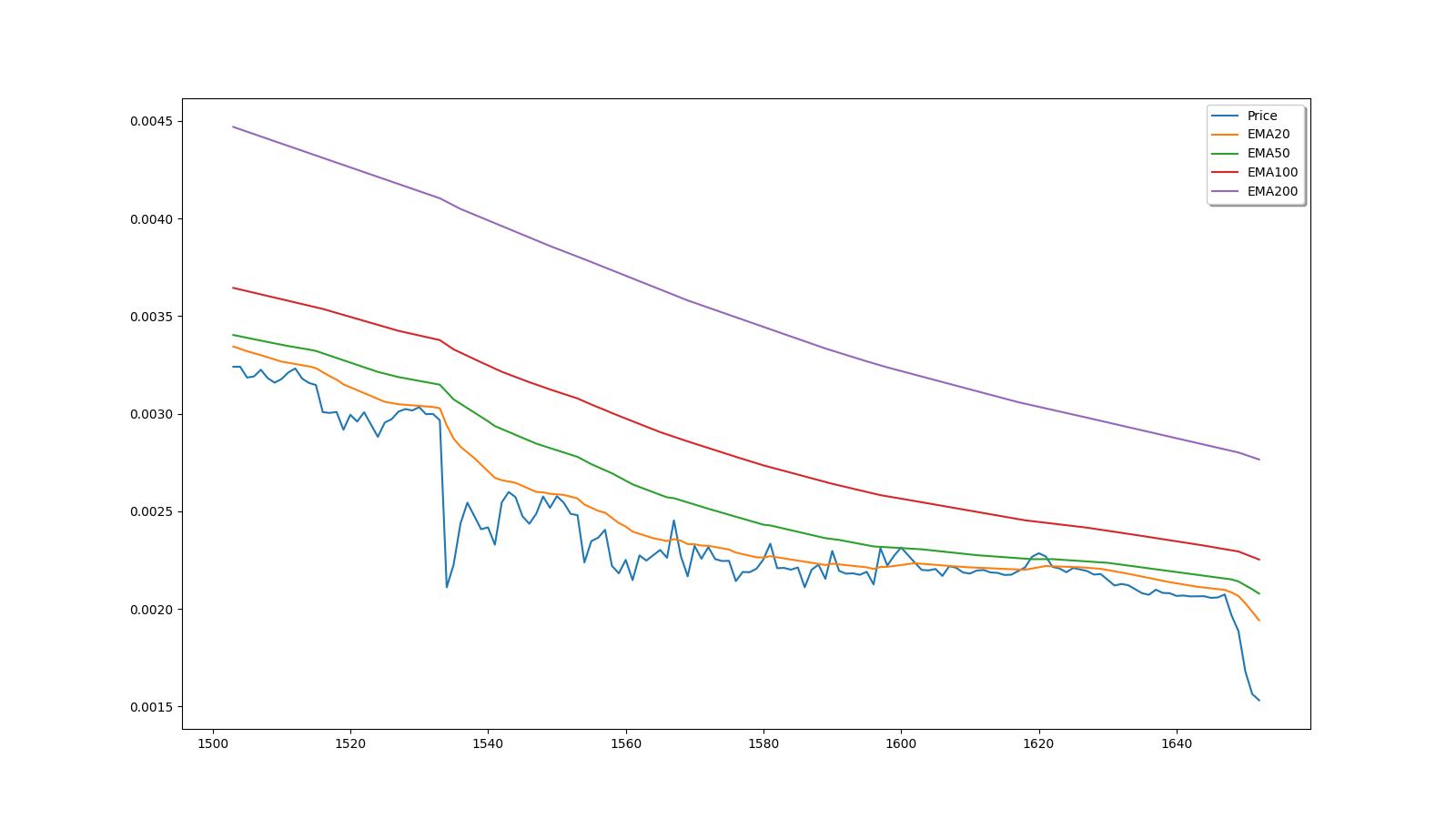 PlatON Network Exponential Moving Averages
