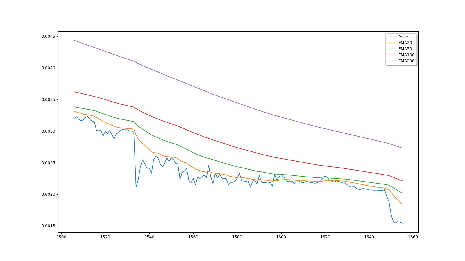 PlatON Network Exponential Moving Averages
