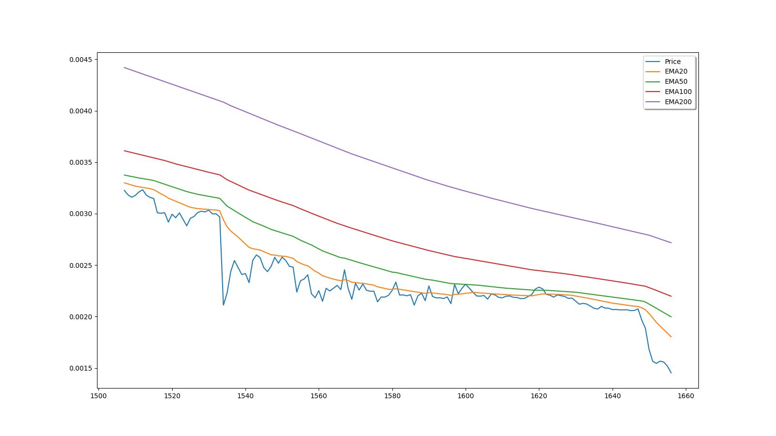 PlatON Network Exponential Moving Averages