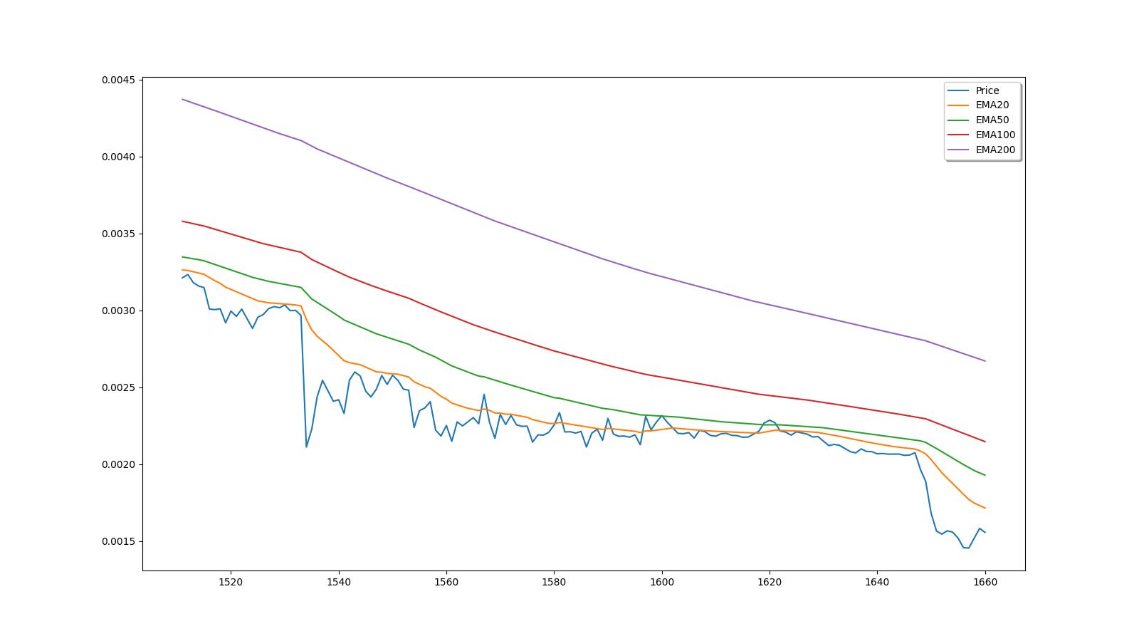 PlatON Network Exponential Moving Averages