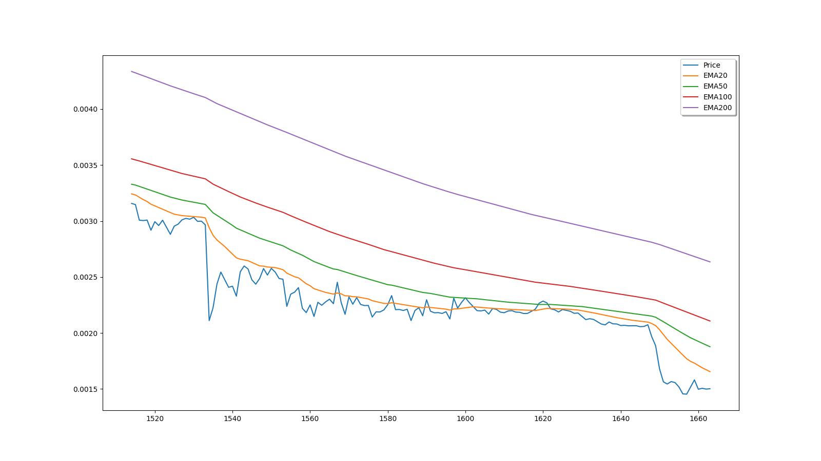 PlatON Network Exponential Moving Averages