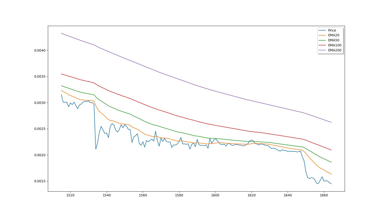 PlatON Network Exponential Moving Averages