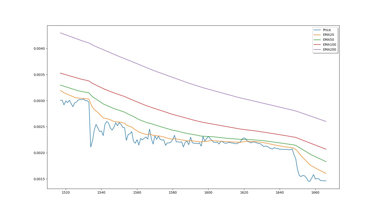PlatON Network Exponential Moving Averages