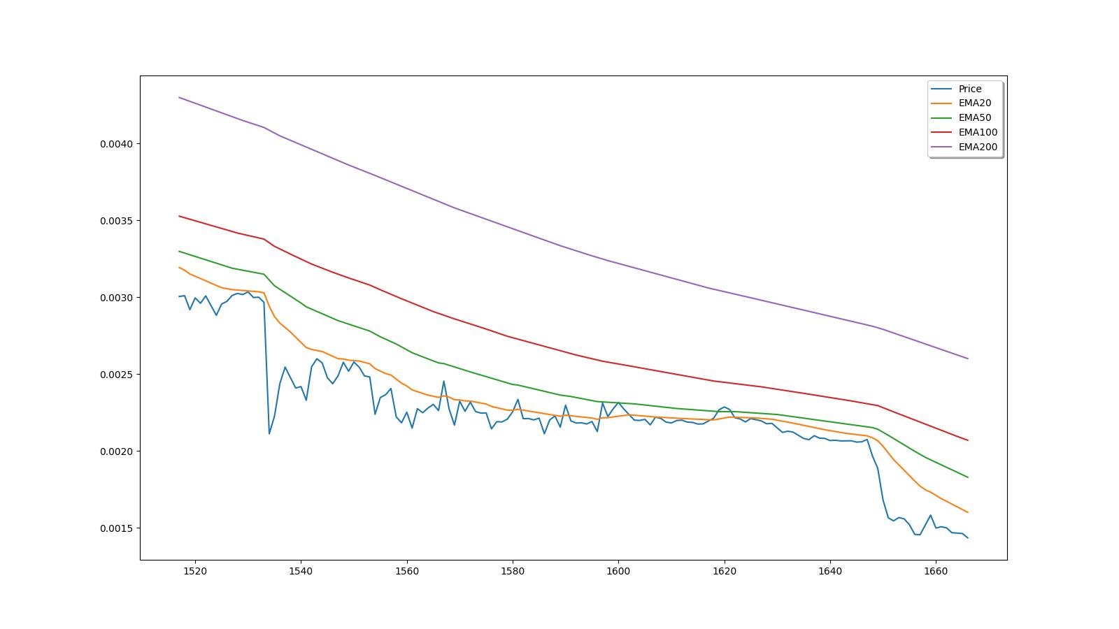 PlatON Network Exponential Moving Averages