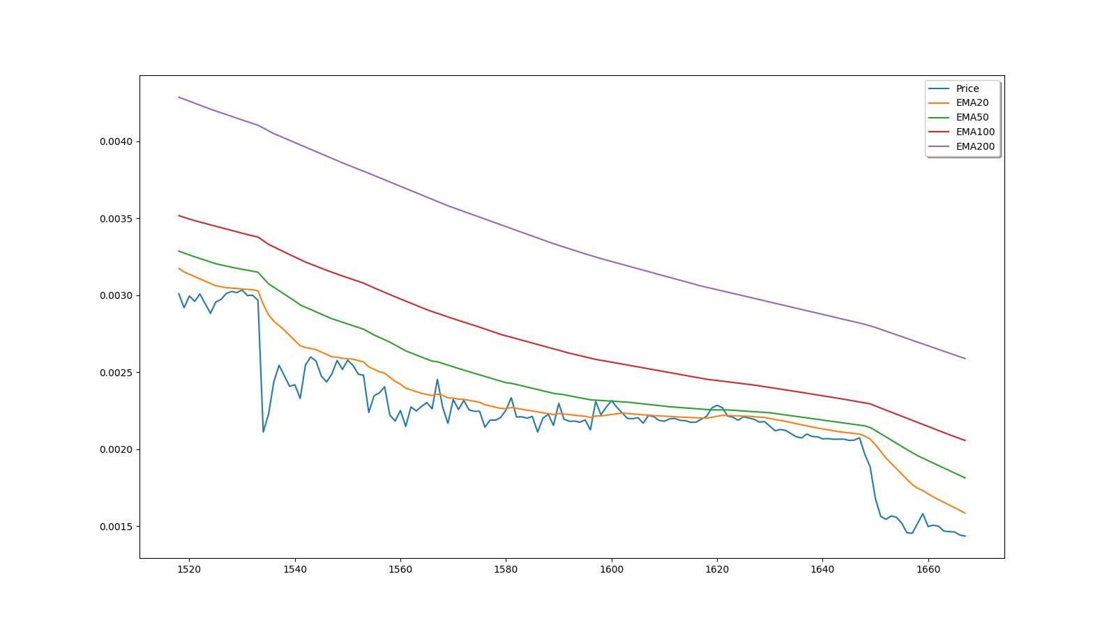 PlatON Network Exponential Moving Averages