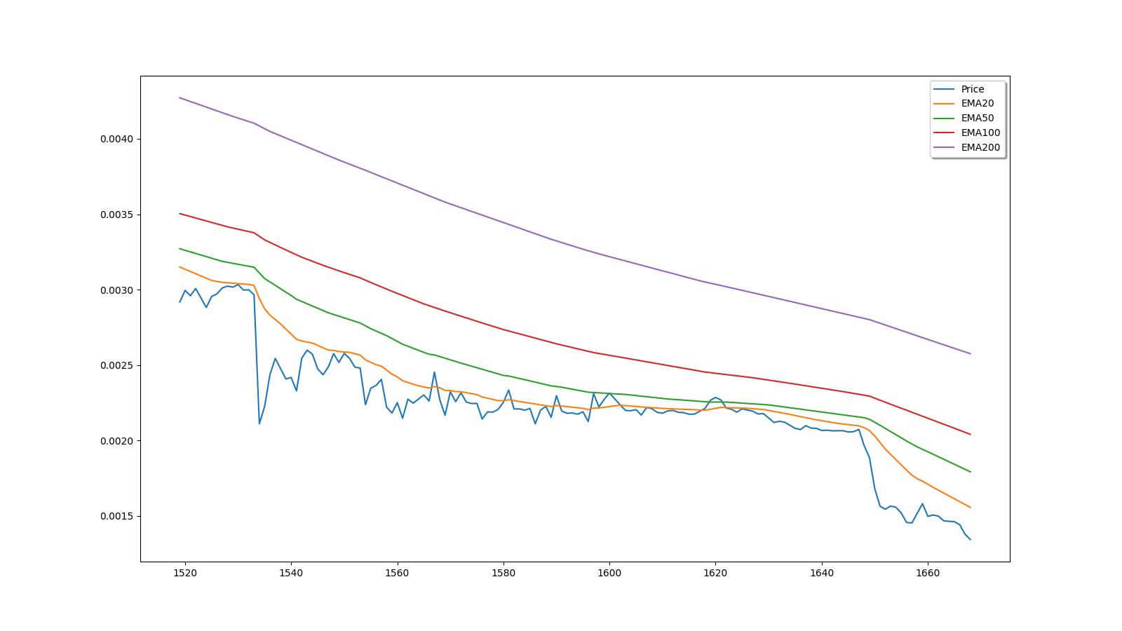 PlatON Network Exponential Moving Averages