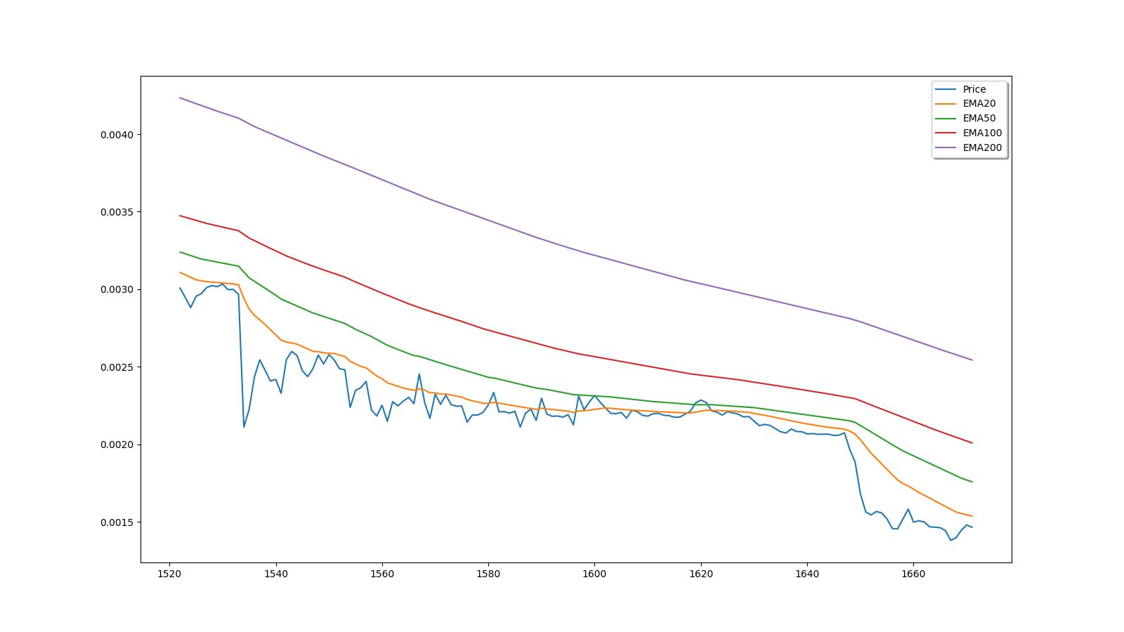 PlatON Network Exponential Moving Averages