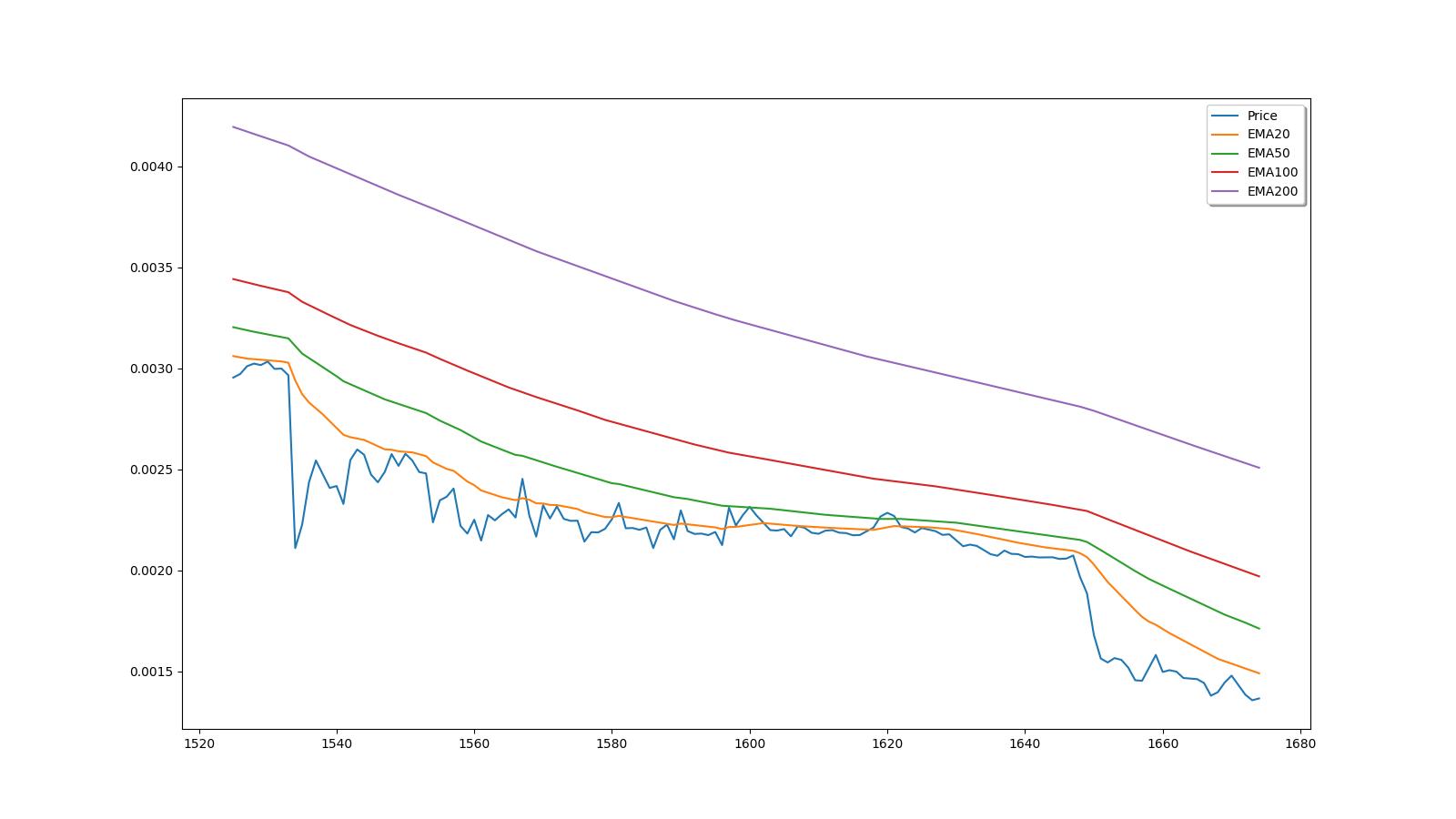 PlatON Network Exponential Moving Averages