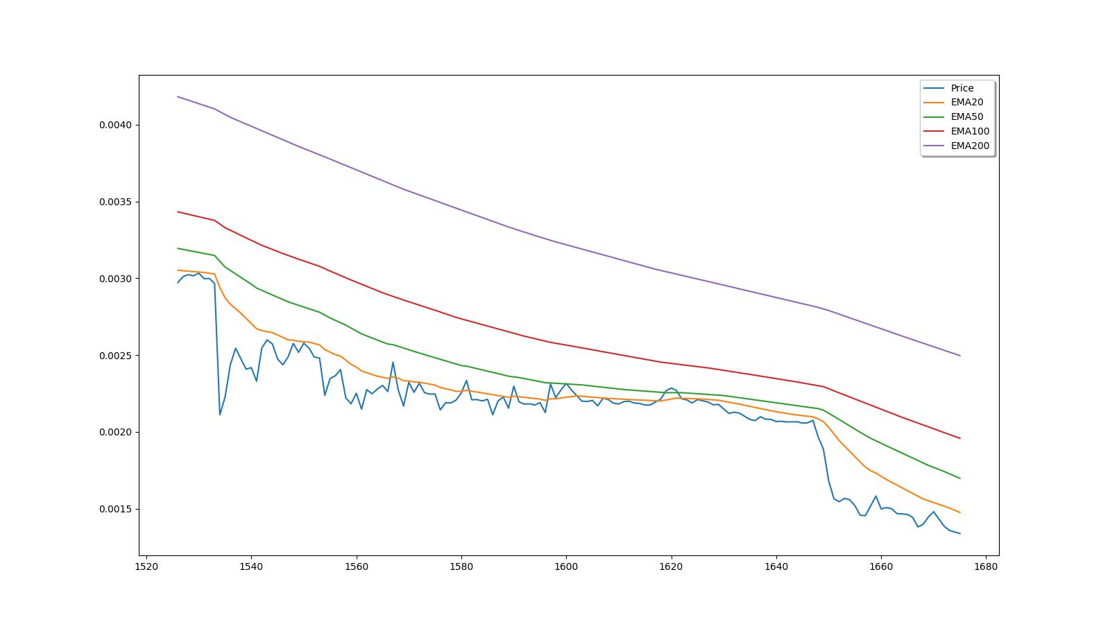 PlatON Network Exponential Moving Averages