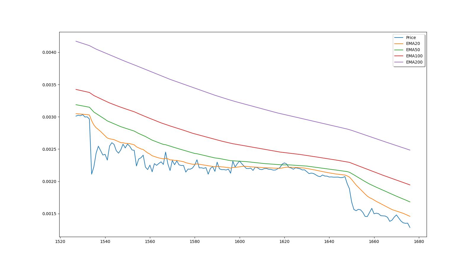PlatON Network Exponential Moving Averages