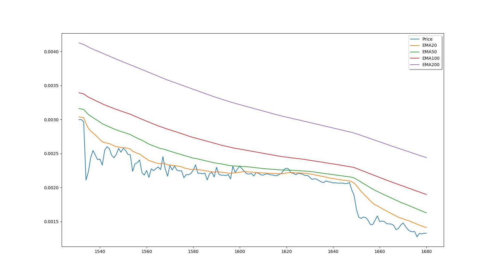 PlatON Network Exponential Moving Averages