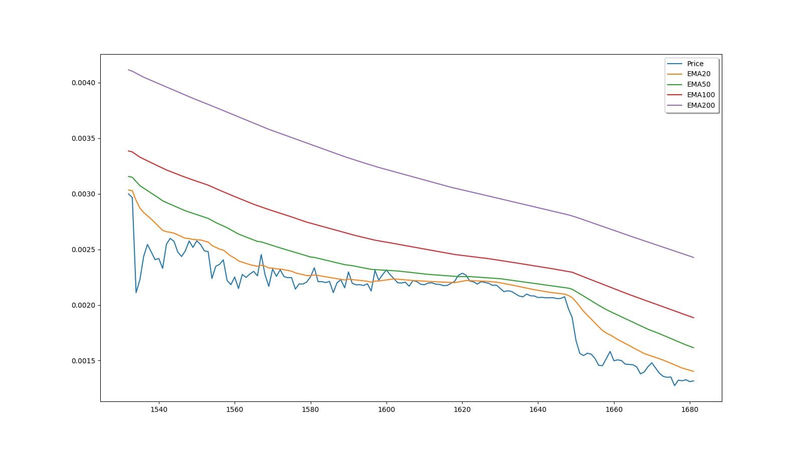 PlatON Network Exponential Moving Averages