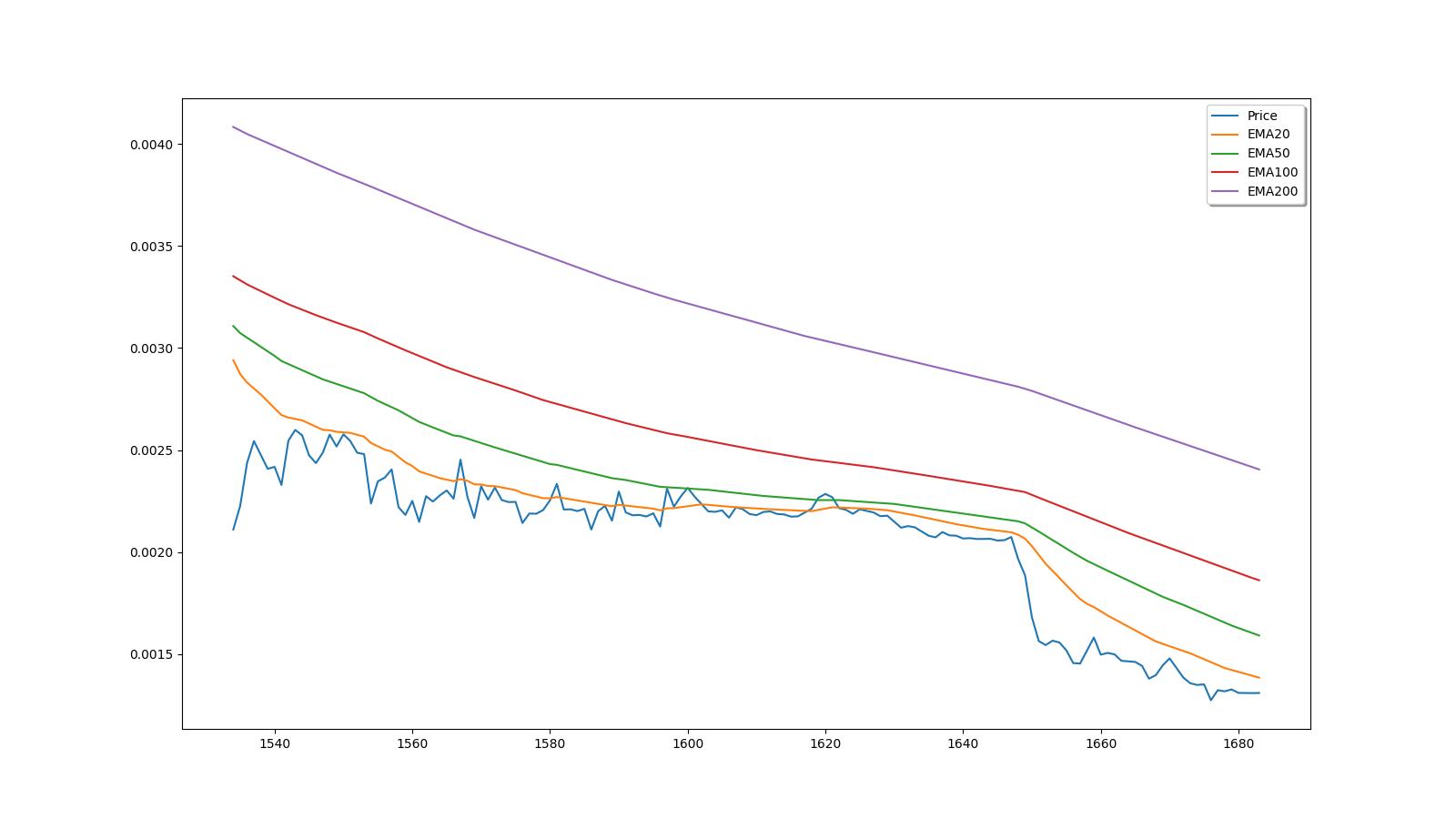 PlatON Network Exponential Moving Averages