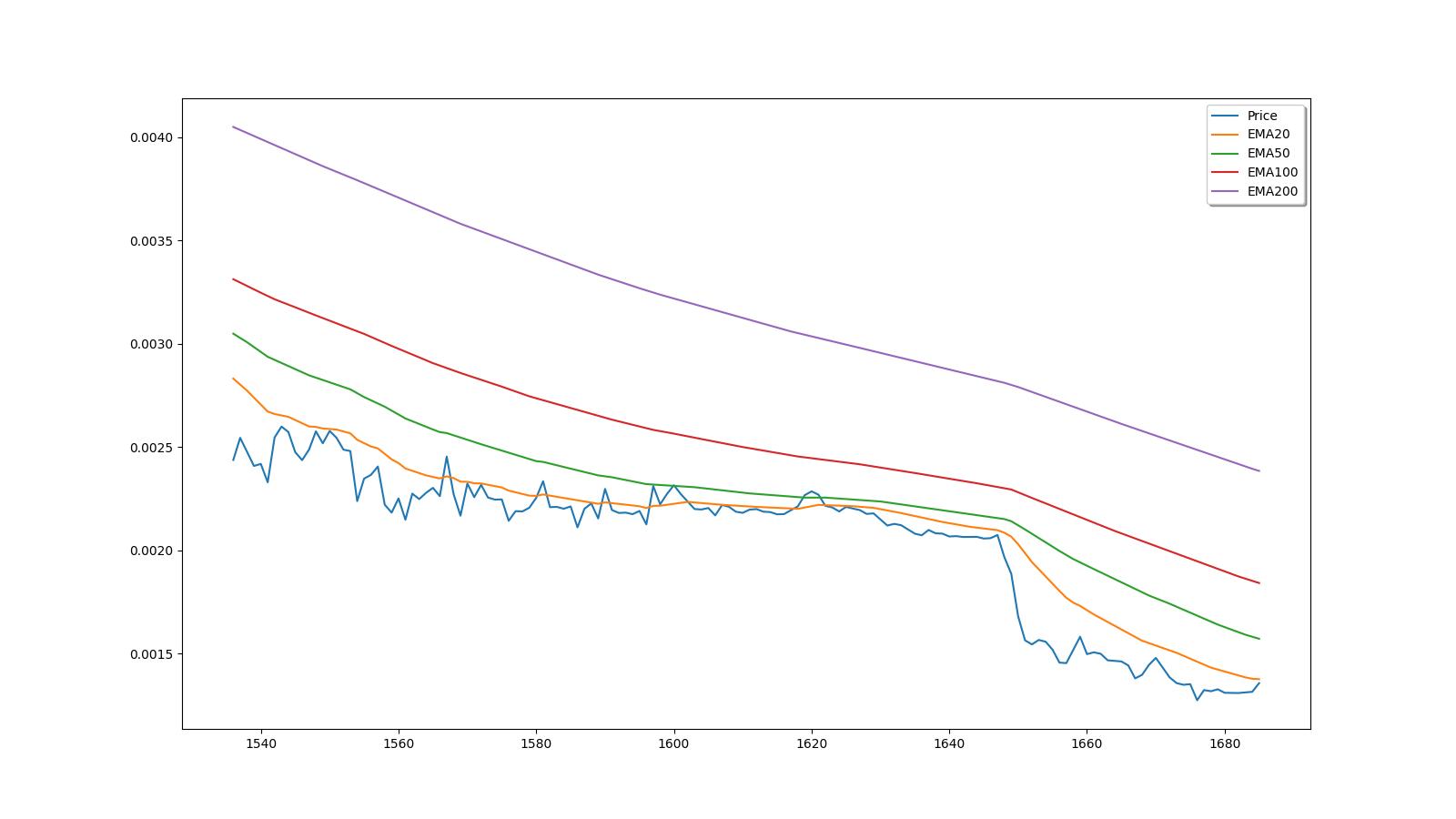PlatON Network Exponential Moving Averages