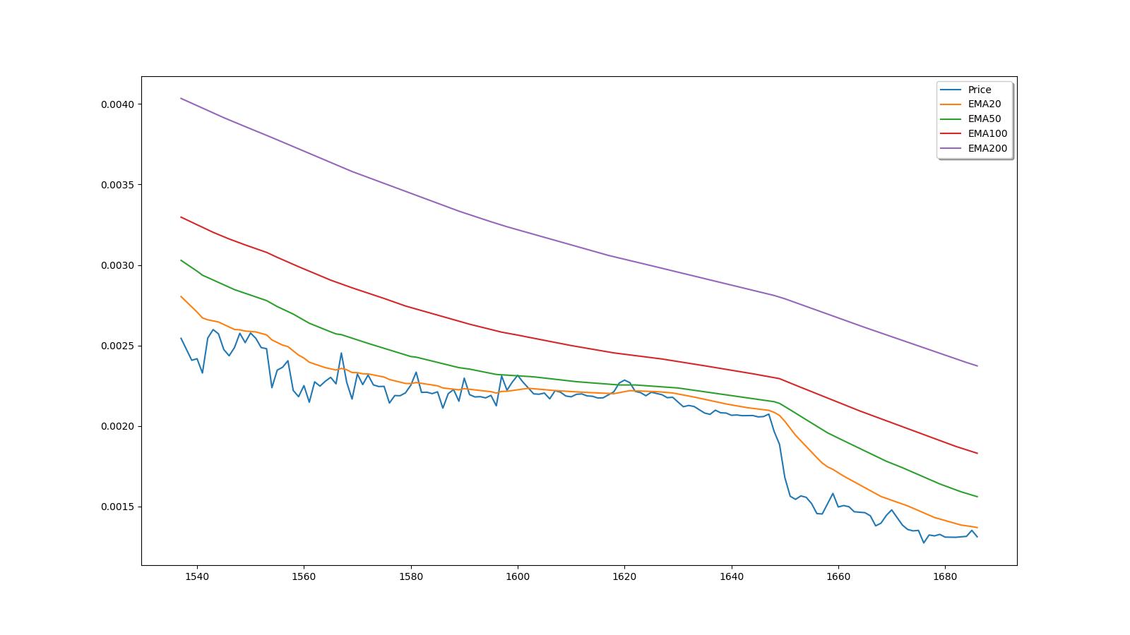 PlatON Network Exponential Moving Averages