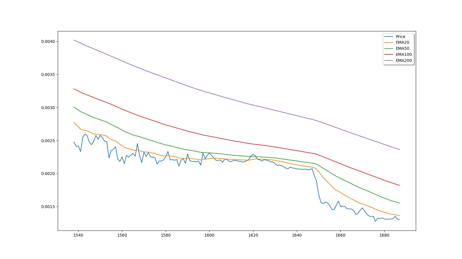PlatON Network Exponential Moving Averages