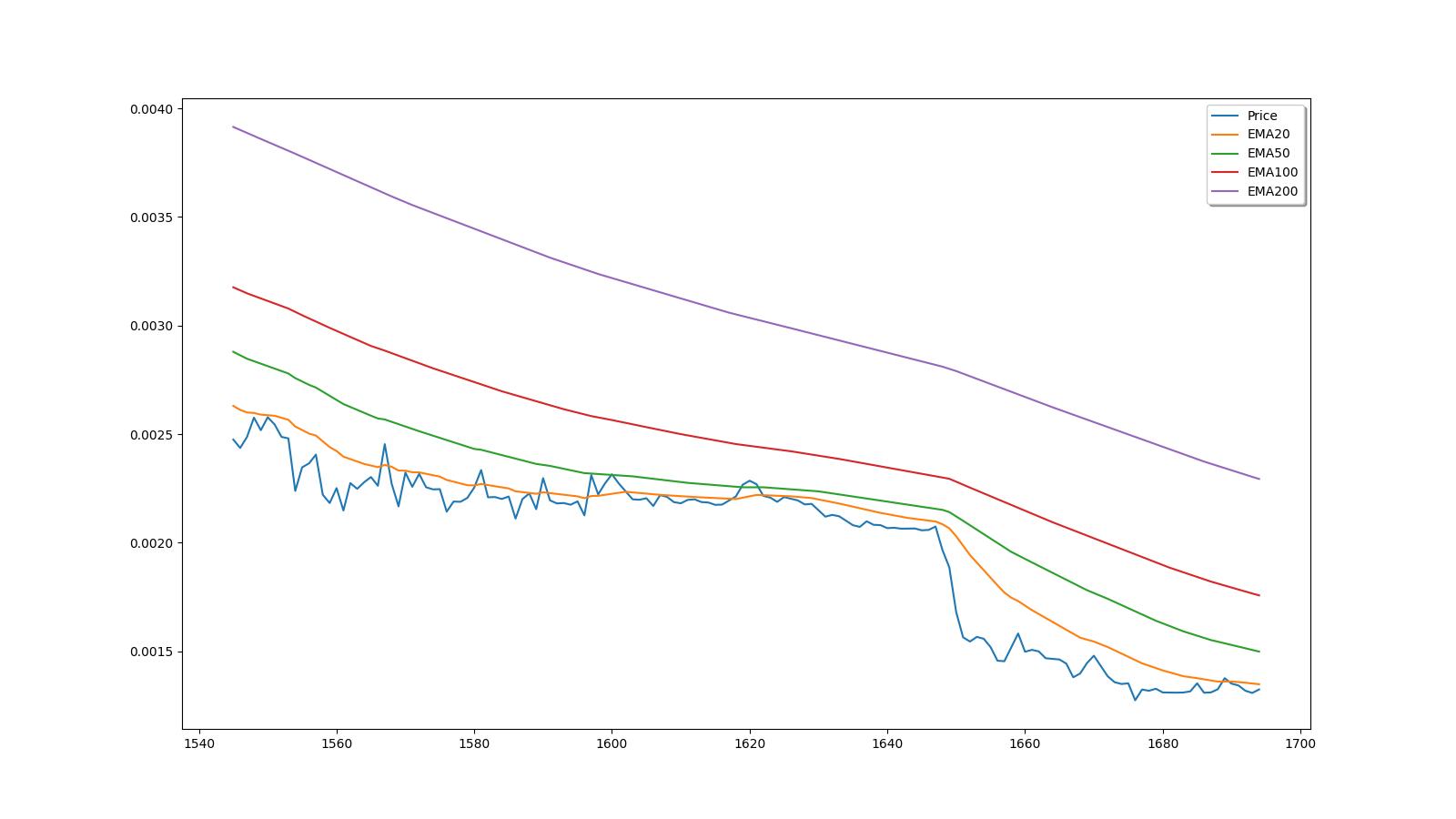 PlatON Network Exponential Moving Averages