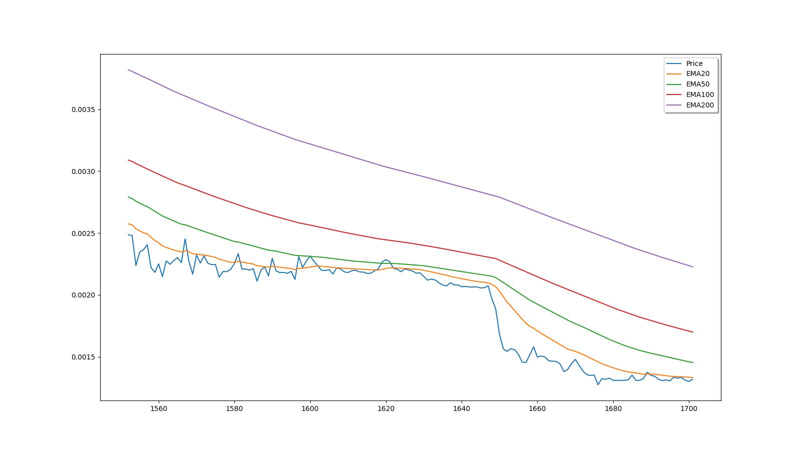PlatON Network Exponential Moving Averages