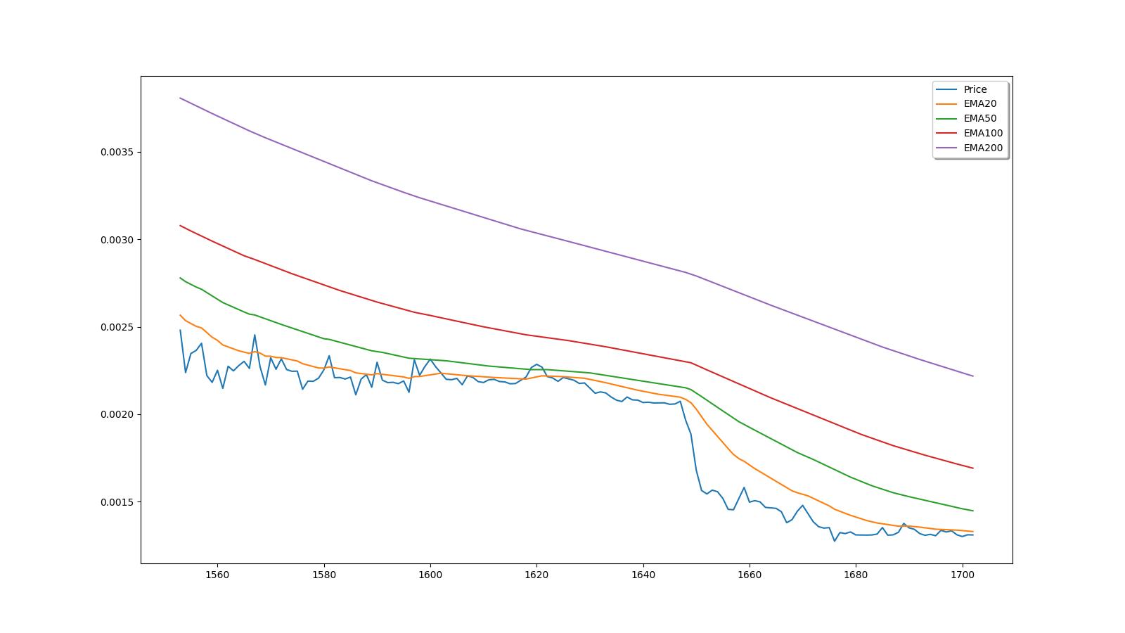 PlatON Network Exponential Moving Averages