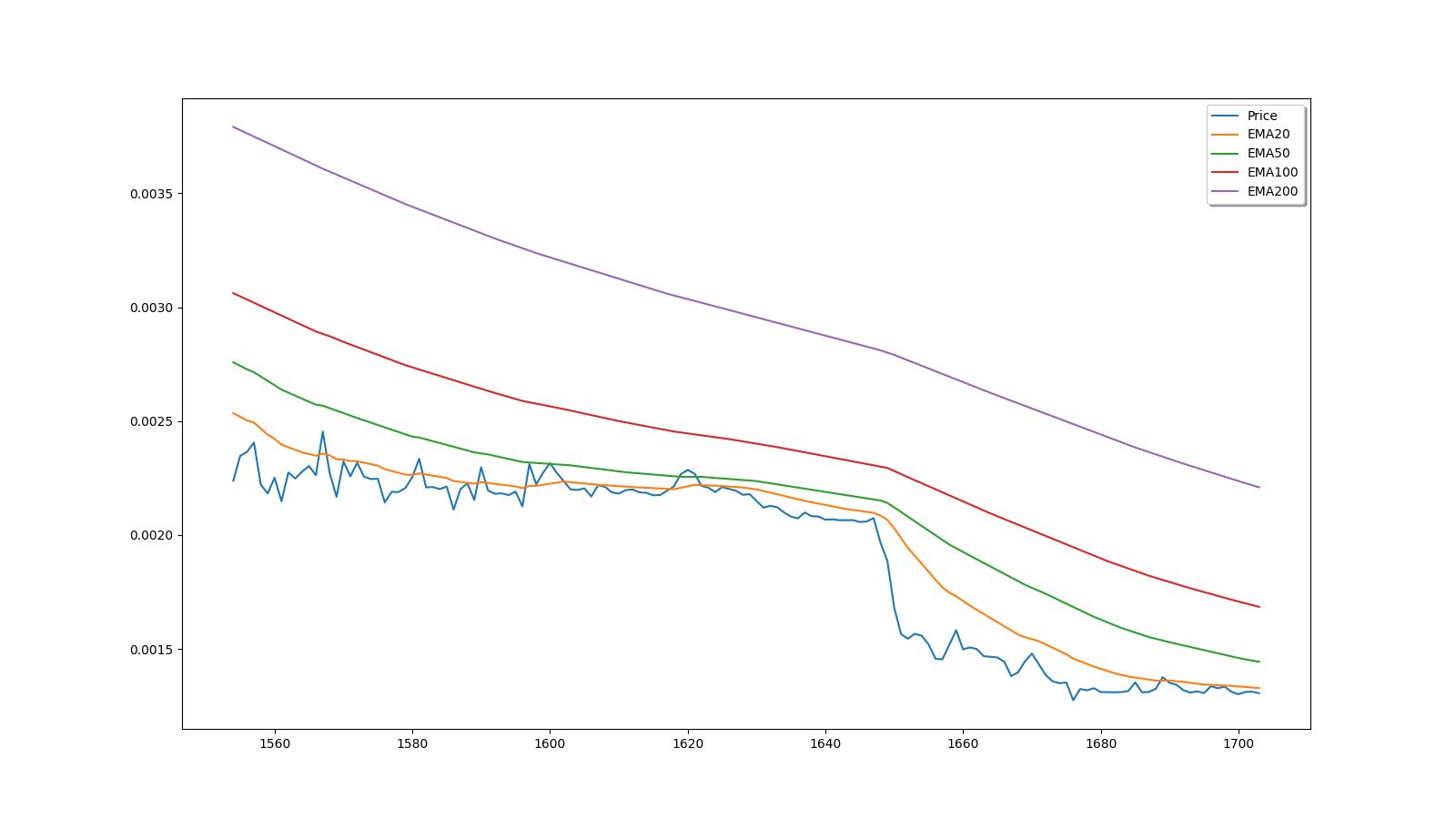 PlatON Network Exponential Moving Averages