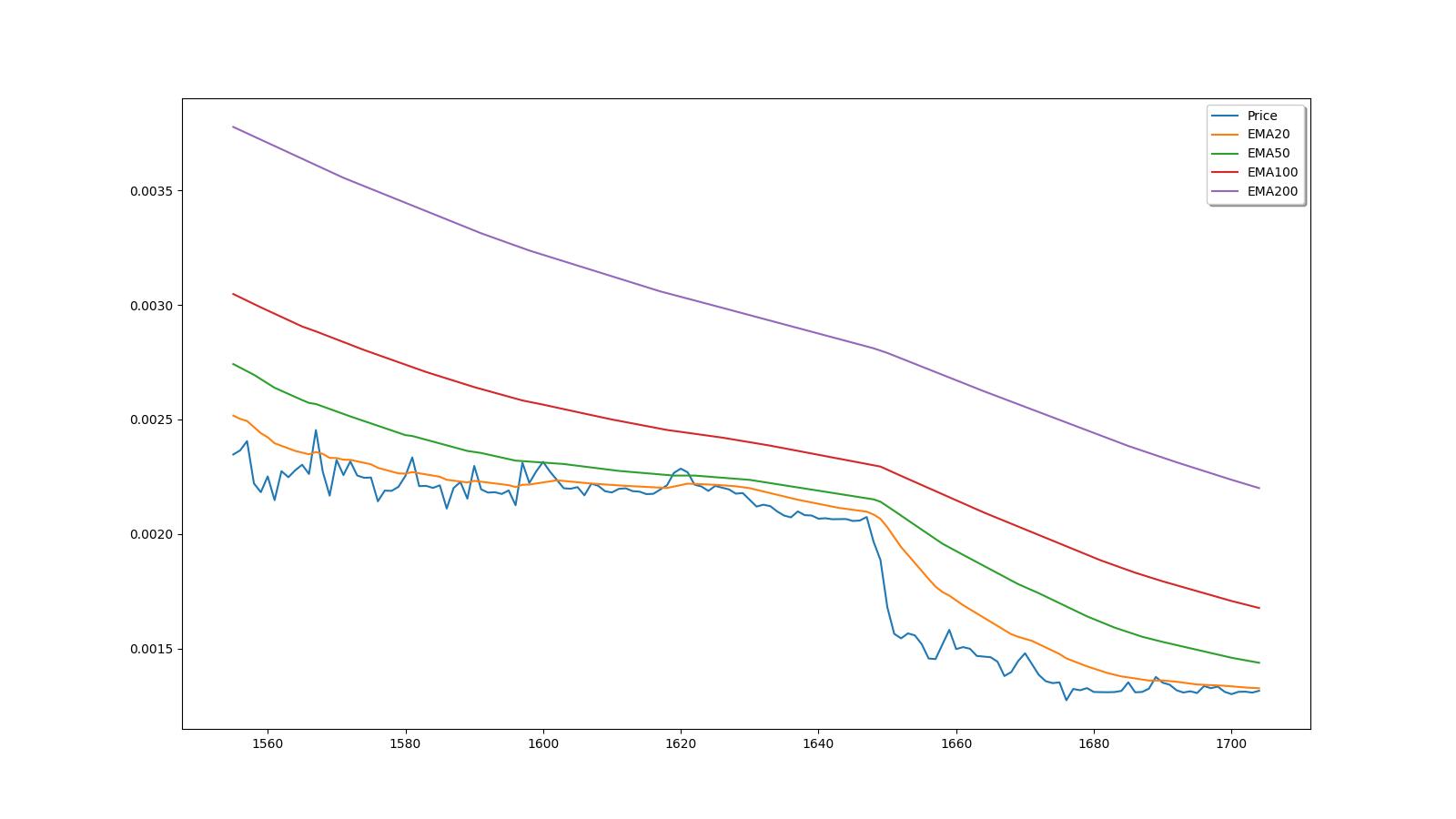 PlatON Network Exponential Moving Averages