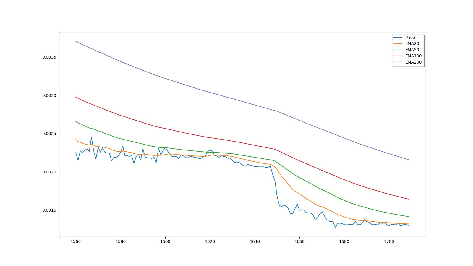 PlatON Network Exponential Moving Averages