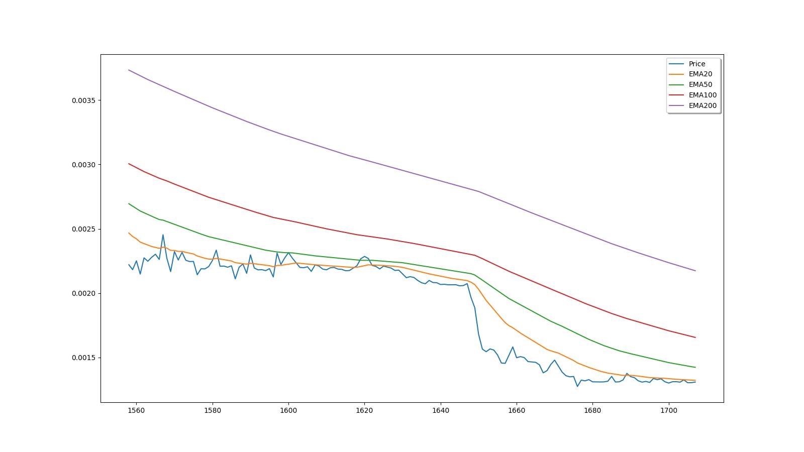 PlatON Network Exponential Moving Averages