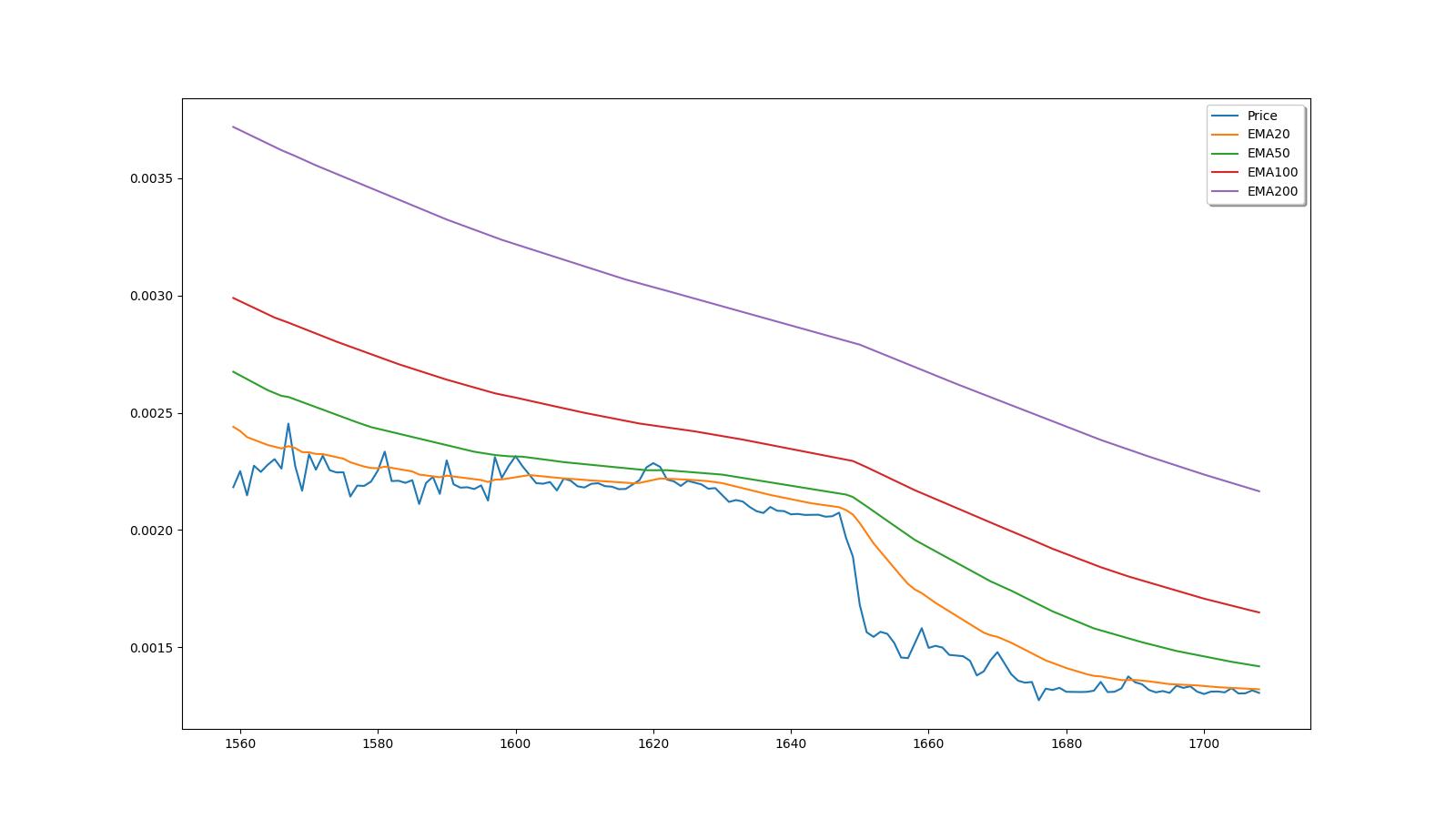 PlatON Network Exponential Moving Averages