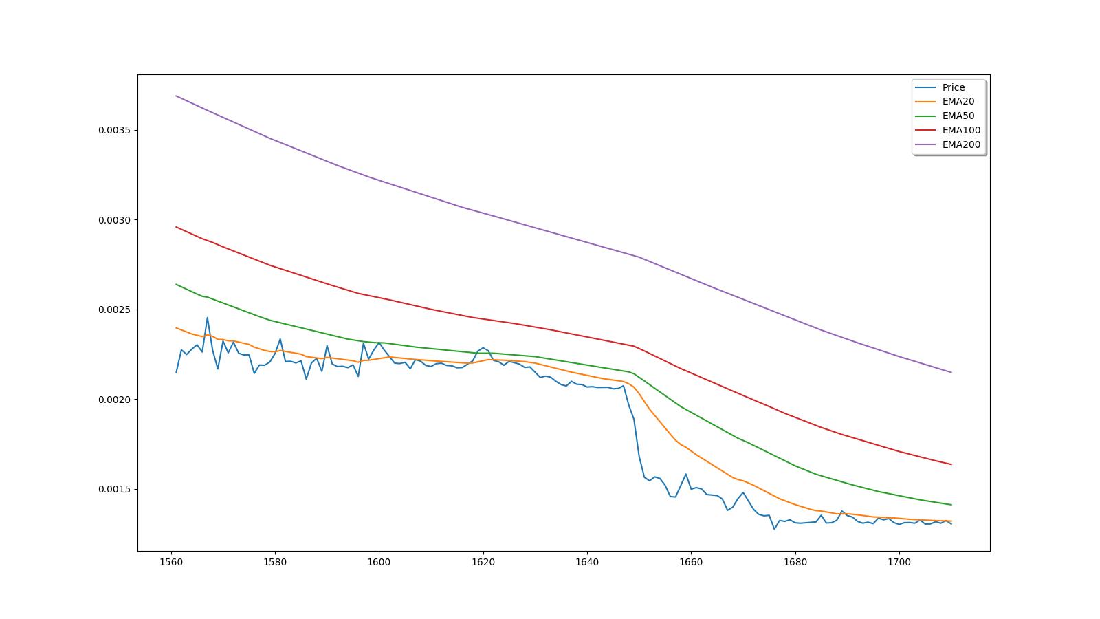 PlatON Network Exponential Moving Averages