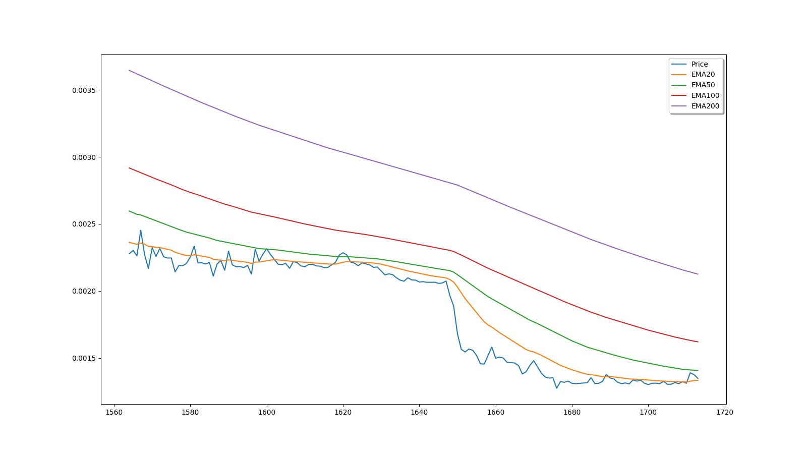 PlatON Network Exponential Moving Averages