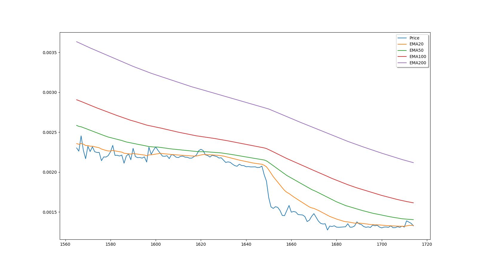 PlatON Network Exponential Moving Averages
