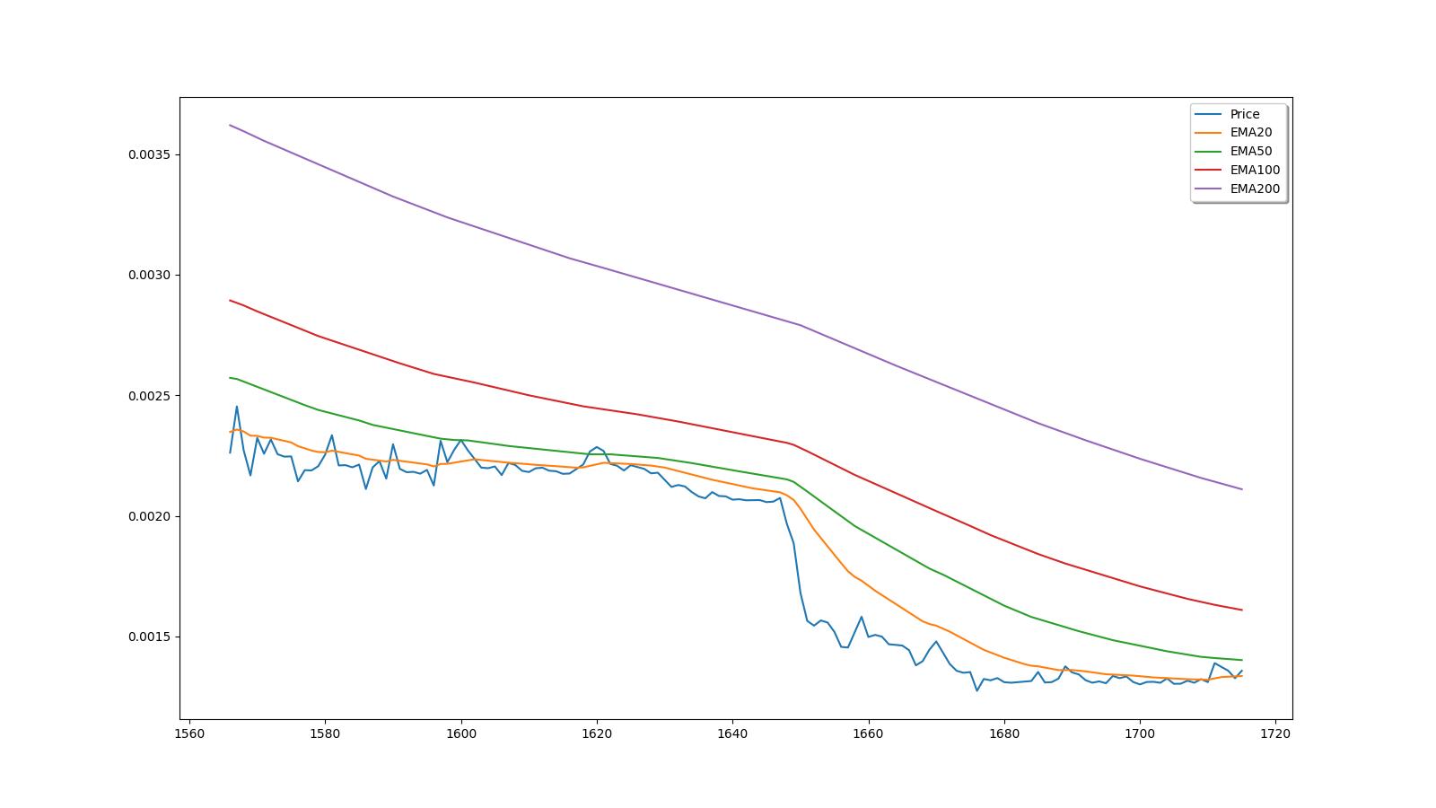 PlatON Network Exponential Moving Averages