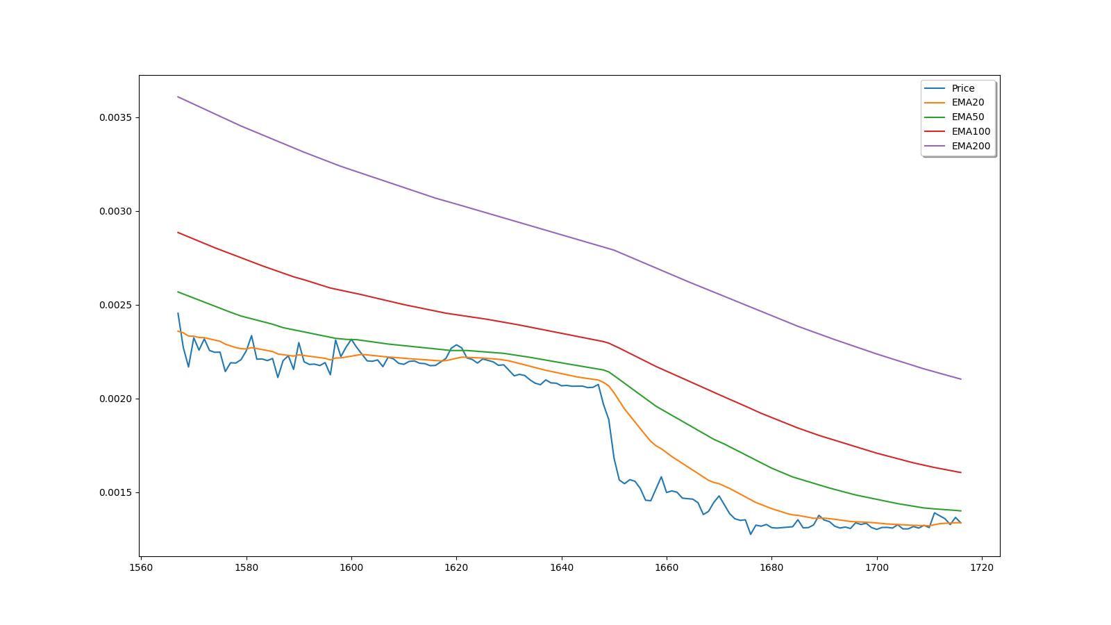 PlatON Network Exponential Moving Averages
