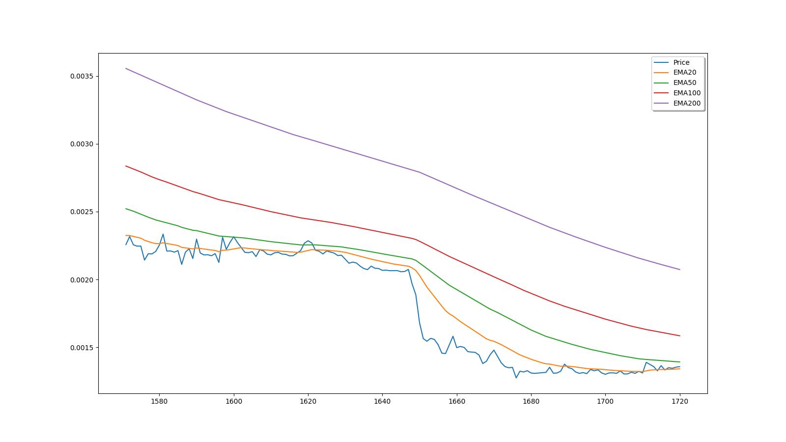 PlatON Network Exponential Moving Averages