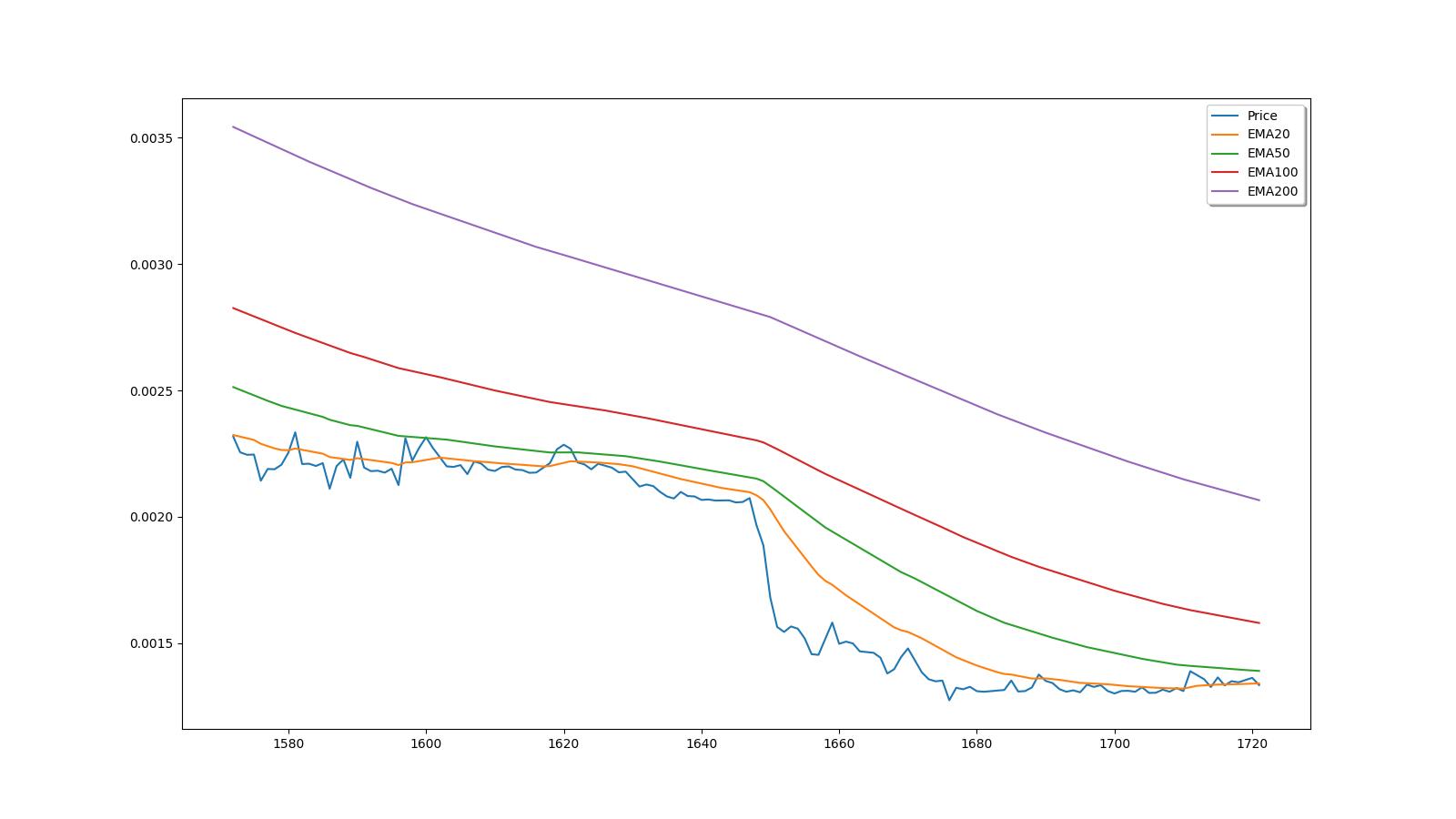 PlatON Network Exponential Moving Averages