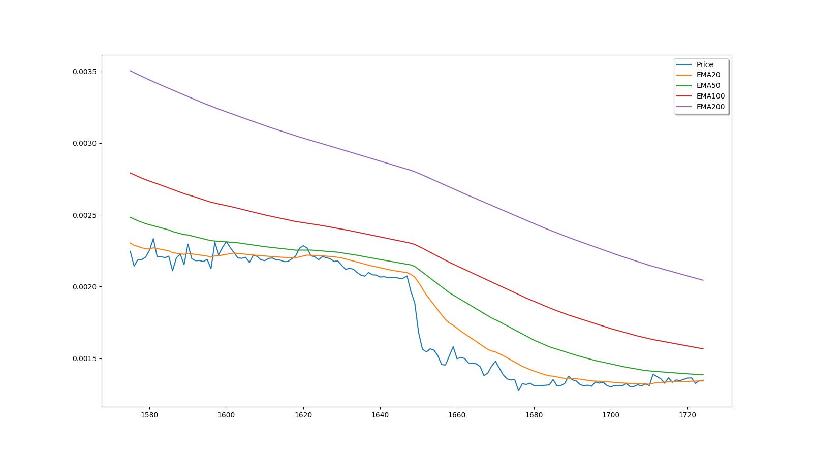 PlatON Network Exponential Moving Averages